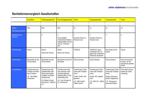 Rechtsformenvergleich Gesellschaften