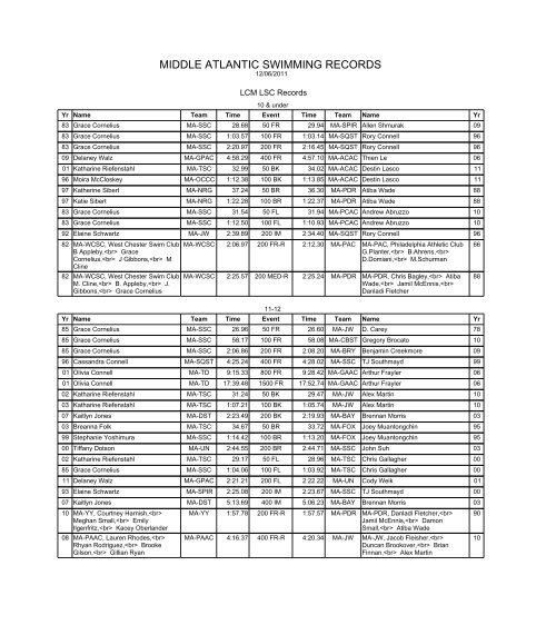MIDDLE ATLANTIC SWIMMING RECORDS