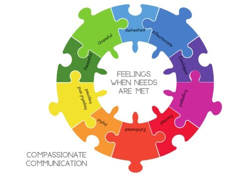 Feelings When Needs Are Met