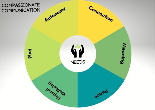 Compassionate Communication Needs