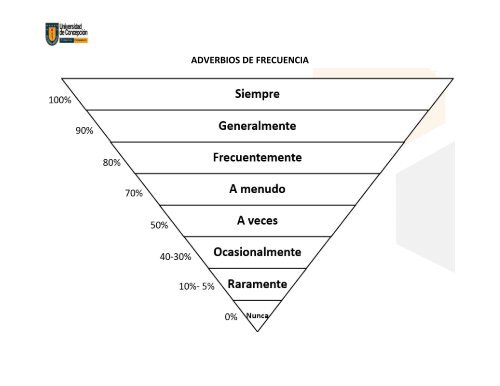 3.- Actividad 2.1 - Adverbios de frecuencia