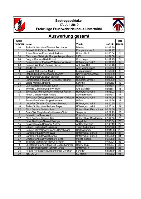 Auswertung gesamt - Freiwillige Feuerwehr Neuhaus - Untermühl Auswertung gesamt - Freiwillige Feuerwehr Neuhaus - Untermühl