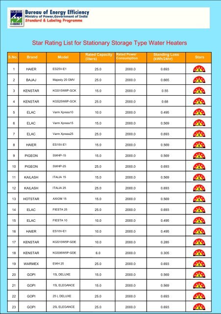Star Rating List for Stationary Storage Type Water Heaters