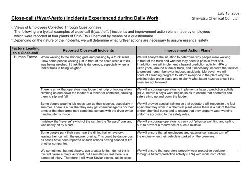 Close-call (Hiyari-hatto ) Incidents Experienced during Daily Work
