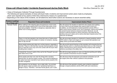 Close-call (Hiyari-hatto ) Incidents Experienced during Daily Work