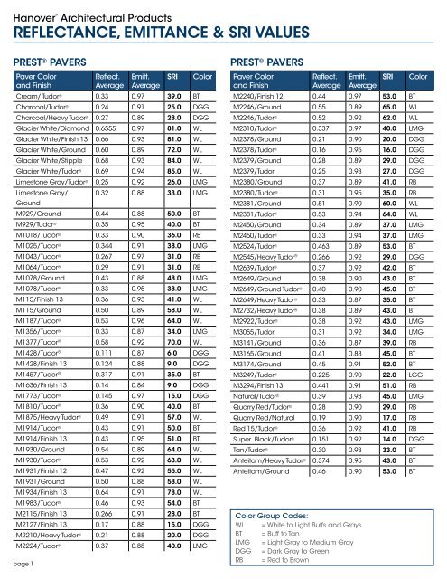 Reflectance, emittance & SRi ValueS - Hanover® Architectural ...