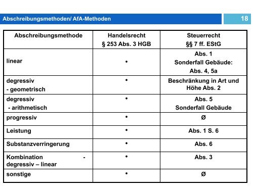Abschreibungsmethoden/ Af