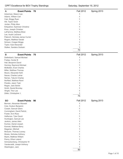 CPFT Excellence for BOV Trophy Standings Saturday ... - The Citadel