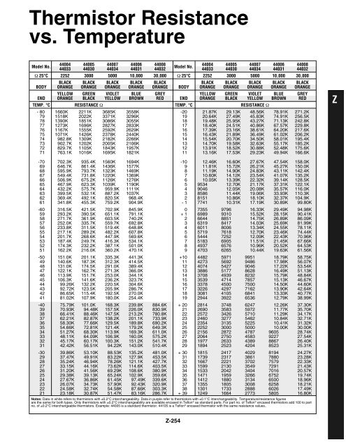 Thermistor Resistance vs. Temperature