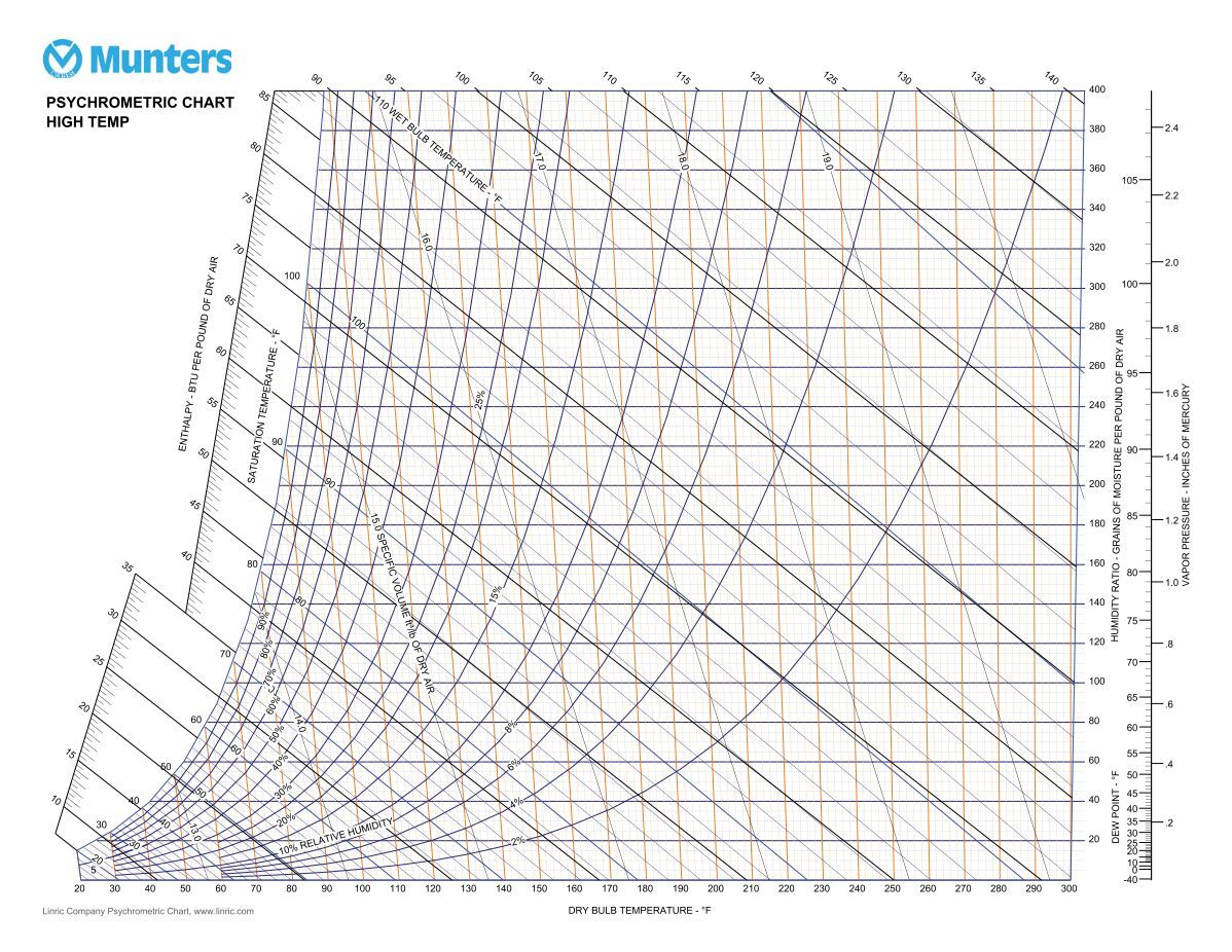 Psychrometric Chart High Temperature