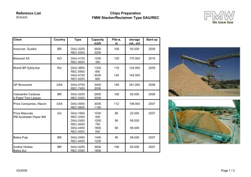 Reference List Chips Preparation FMW Stacker/Reclaimer Type ...