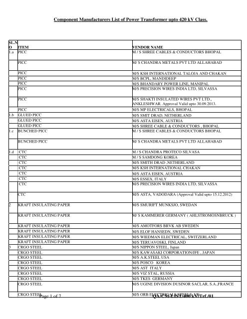 List of Important Components of Power Transformer upto