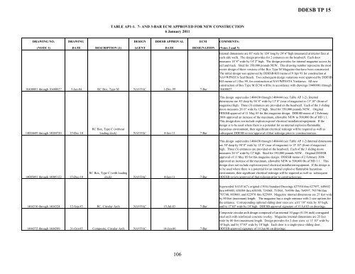Ddesb Tp 15 - the DoD Explosives Safety Board