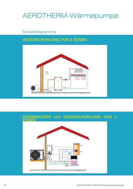AEROTHERM-Wärmepumpe Mod