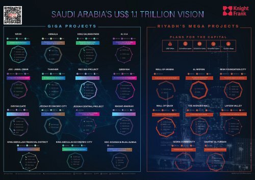 Saudi Arabia Giga Project Map