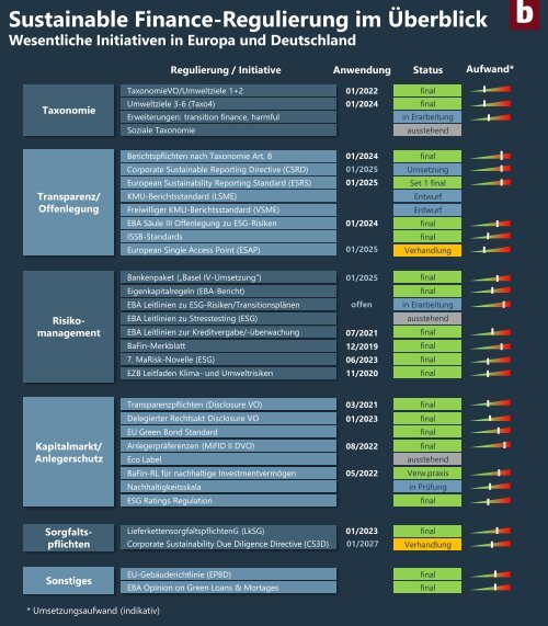 Sustainable Finance Heat Map