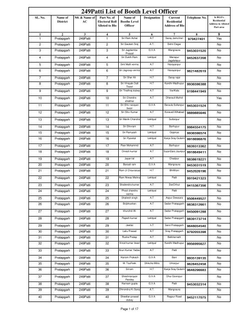 249Patti List of Booth Level Officer - Pratapgarh