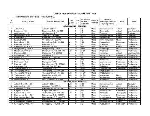 List of HS, HSS and VHSS Schools - Idukki District of Kerala