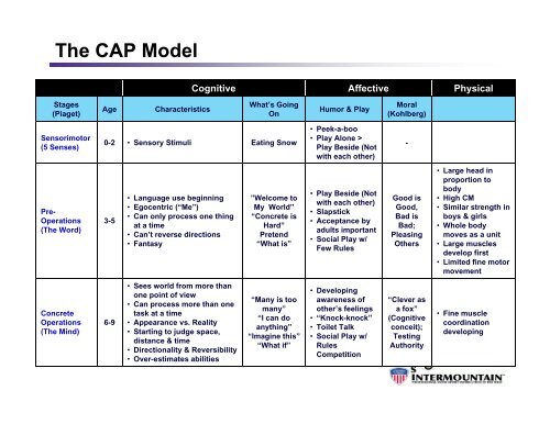 The CAP Model Stages (Pia
