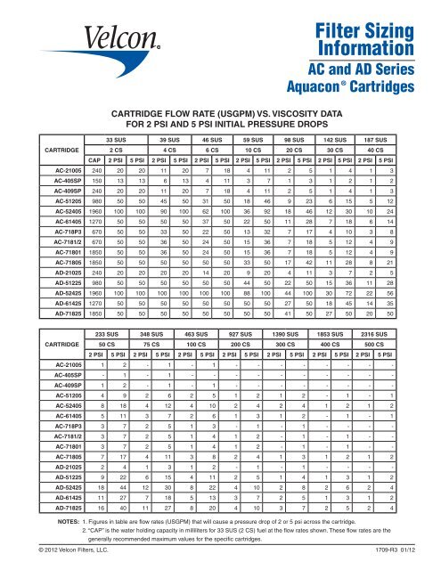 Filter Sizing Information - AC & AD Series Aquacon - Velcon Filters