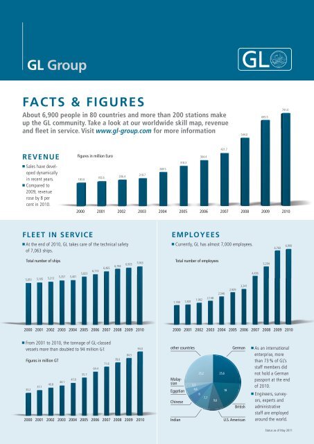 facts & figures - GL Group
