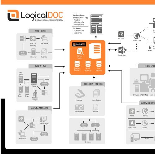 LogicalDOC Ecosystem