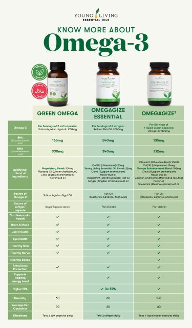 Omega-3 Comparison Infographic | Digital Library | Young Living