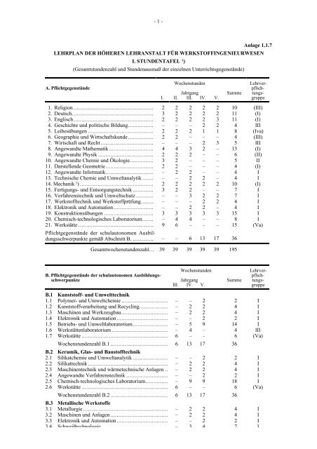 Lehrplan Werkstoffingenieurwesen - HTL Kapfenberg