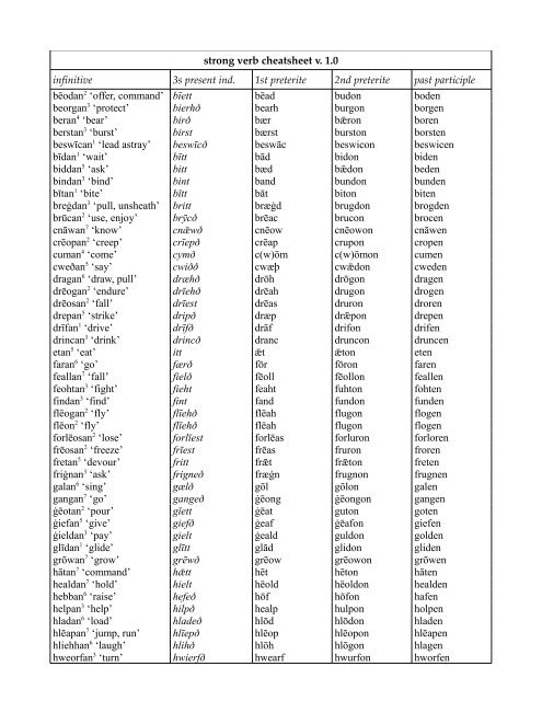 strong verb cheatsheet v. 1.0 infinitive 3s present ind. 1st preterite ...