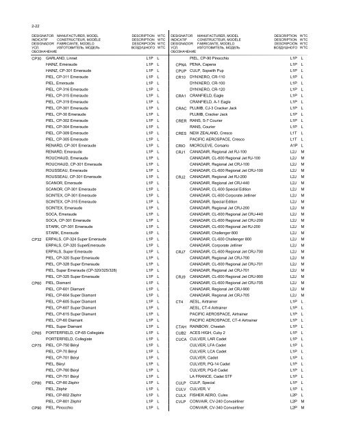 2-22 DESIGNATOR MANUFACTU