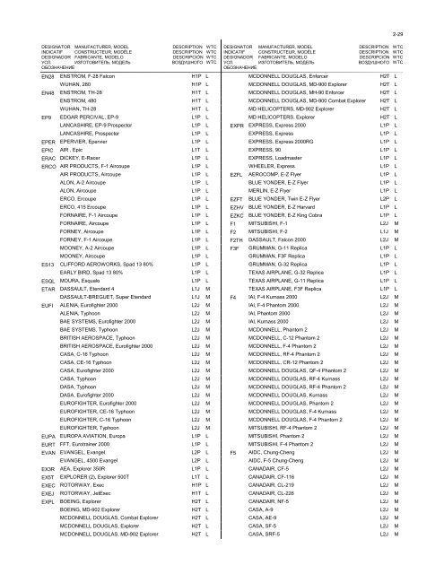2-28 DESIGNATOR MANUFACTU