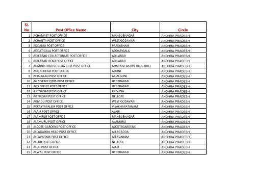 Sl. No Post Office Name City Circle - India Post