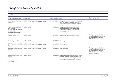 List of DOA issued by EASA - EASA - Europa