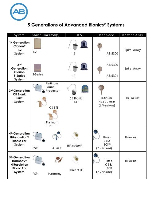5 Generations of Advanced Bionics Systems