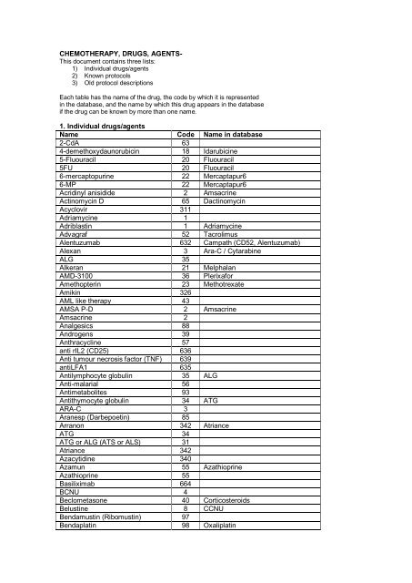 List of drug names and synonyms