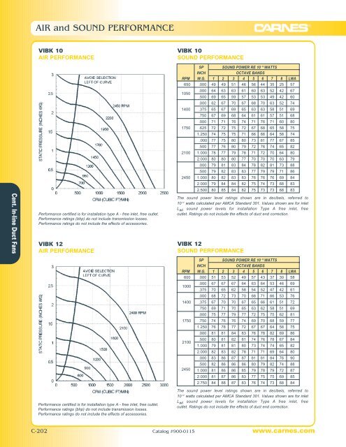 Cent. In-line Duct Fans A