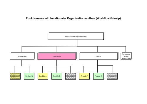 Funktionsmodell: funktionaler Organisationsaufbau (Workflow-Prinzip)