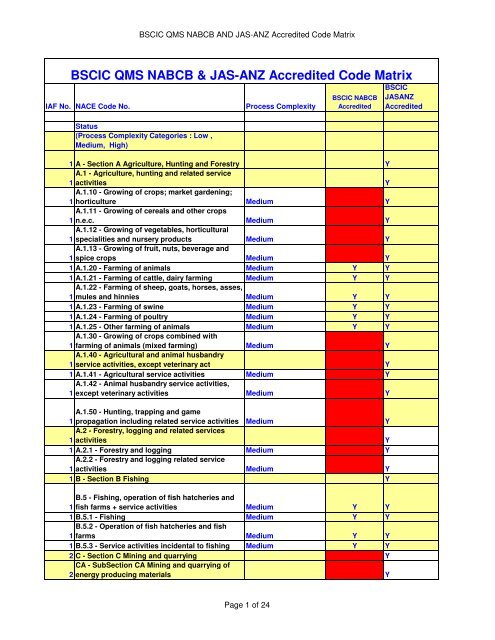BSCIC NABCB & JAS-ANZ Accredited Code Matrix