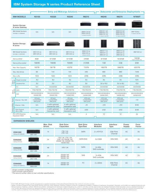 IBM System Storage N series Product Reference Sheet