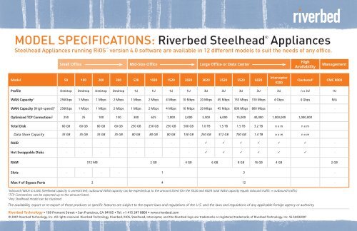Model SpecificationS: Riverbed Steelhead® appliances