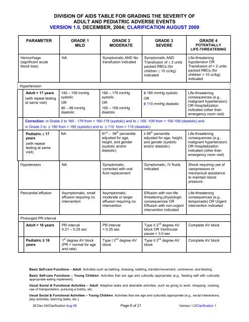 PARAMETER GRADE 1 GRADE 2