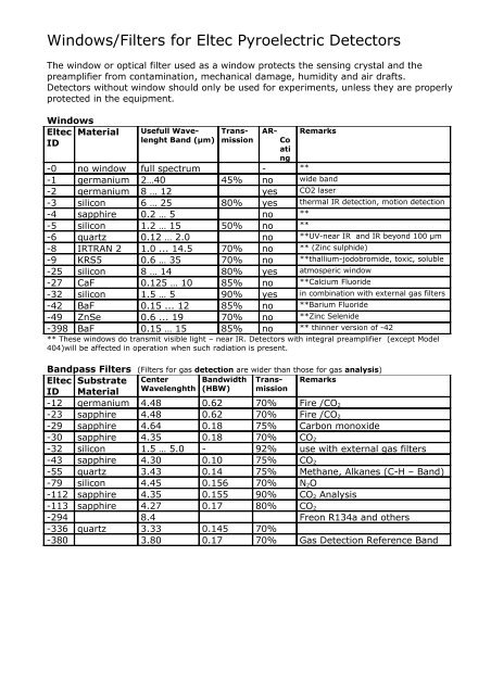 Windows/Filters for Eltec Pyroelectric Detectors - Silverlight Ltd.