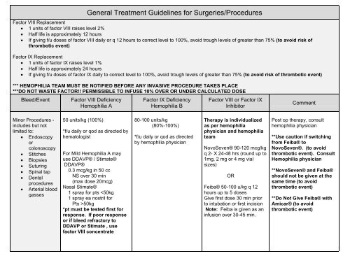 General Treatment Guidelines for Surgeries ... - UNM Hospitals