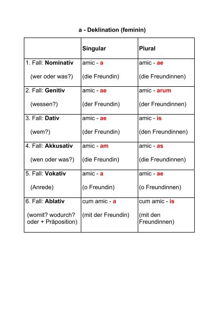 a - Deklination (feminin) Singular Plural 1. Fall: Nominativ (wer oder ...