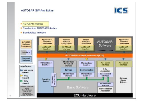 73 AUTOSAR SW-Architektur