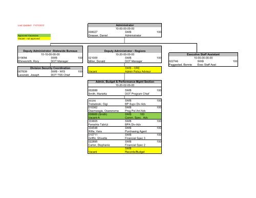 Administrator Bureau org chart for the DTSD of WisDOT