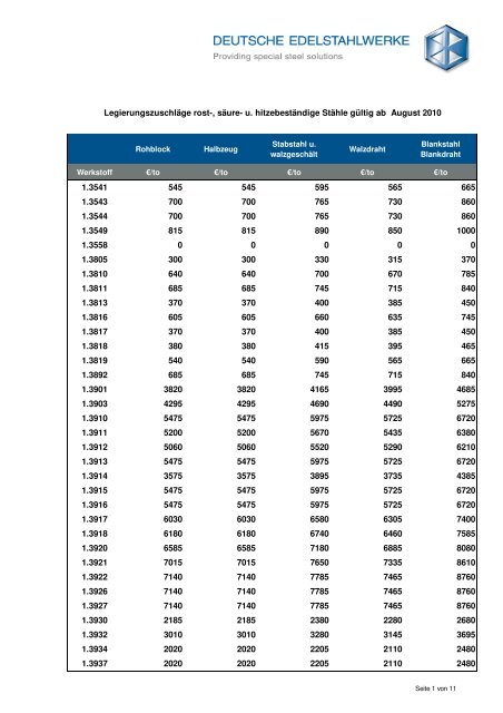 Legierungszuschläge RSH-Stähle August 2010 - DEW-STAHL.COM