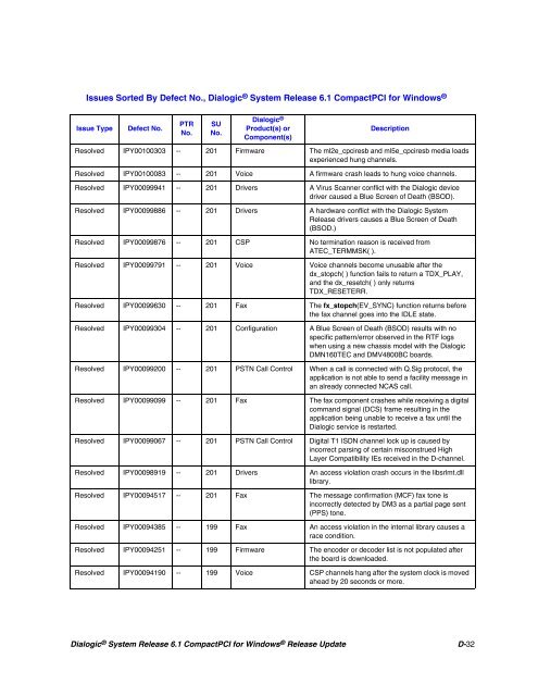 Issues Sorted By Defect No., Dialogic® System Release 6.1 ...