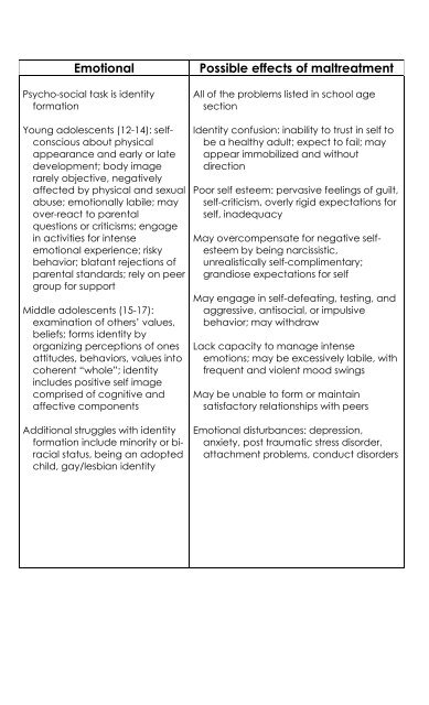 Adolescents Physical Cogn