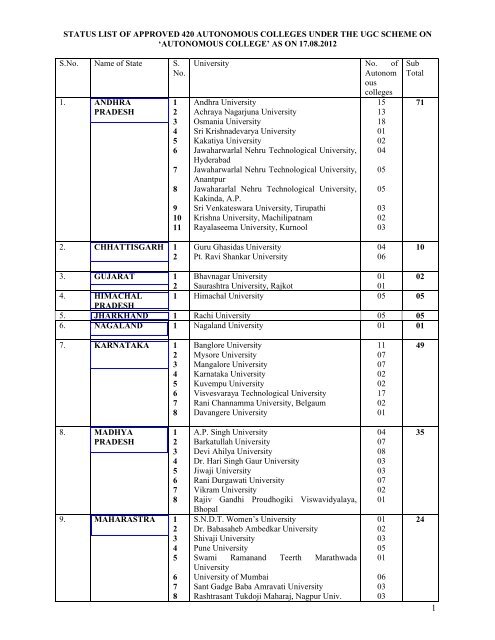 AUTONOMOUS COLLEGE - UGC